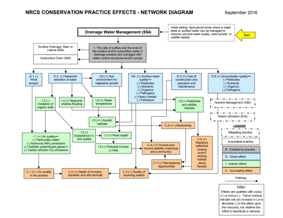 graph – Transforming Drainage